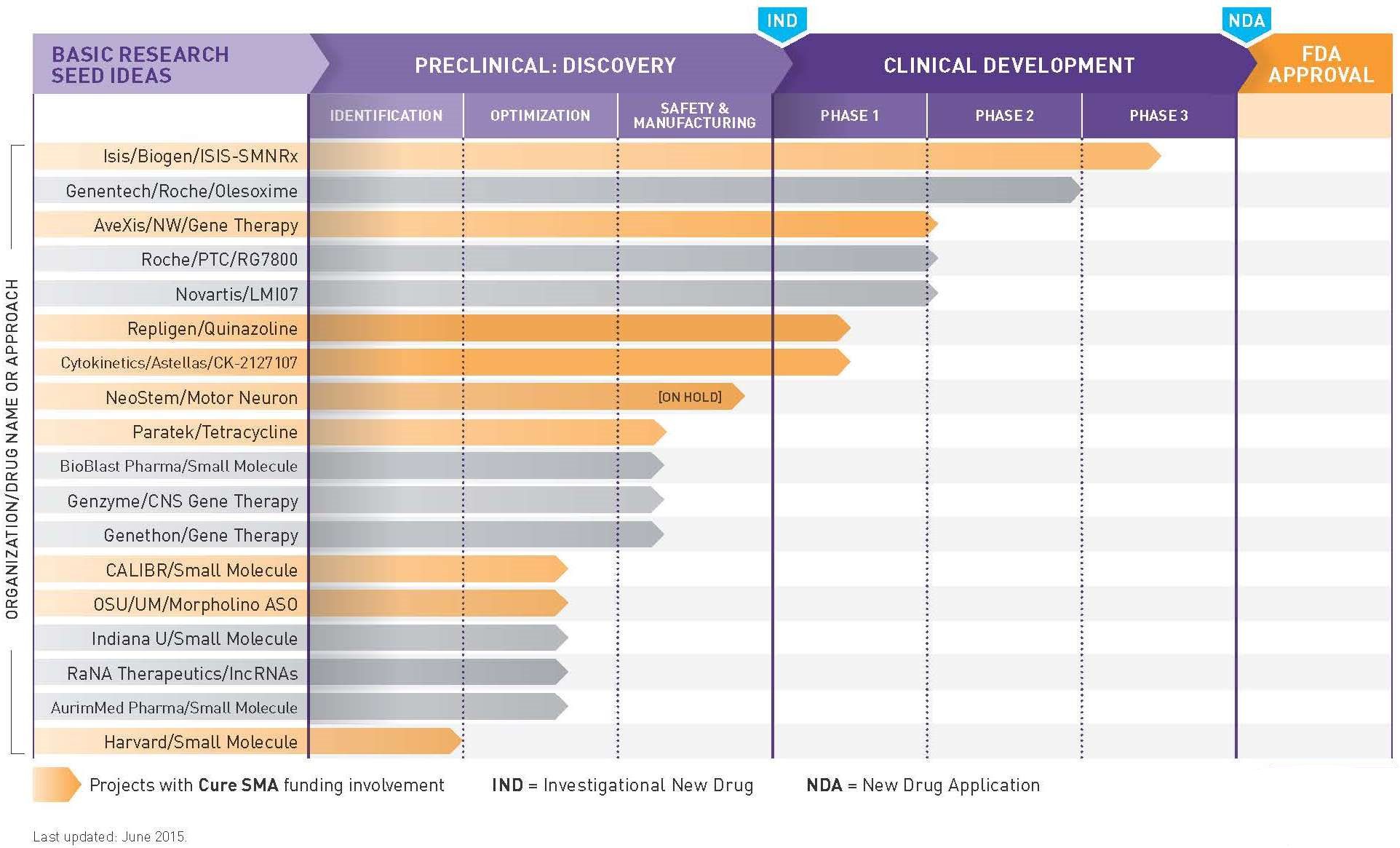 SMA Drug Pipeline Grows to 18 Programs - Cure SMA