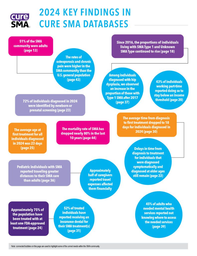 Check Out Cure SMA’s 2024 Annual State of SMA Report